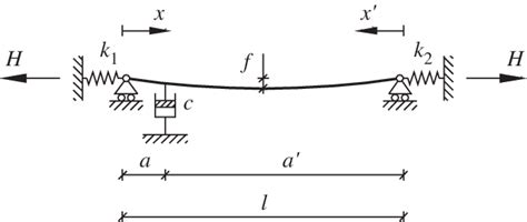 A Shallow Cable With A Viscous Damper Download Scientific Diagram