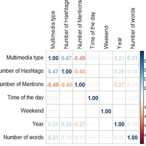 Variables Correlation Coefficients Download Scientific Diagram