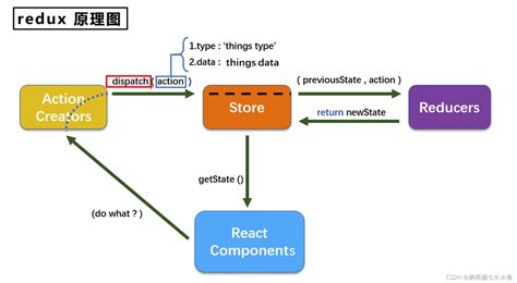 Redux 学习(一)redux Createstore 接受多个值 Csdn博客 Redux 学习(一)redux Createstore 接受多个值 Csdn博客