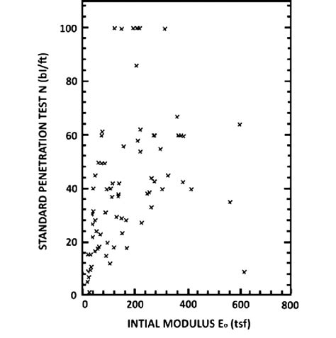 A Example Of Correlations In Sand From Pmt Data Base Source Briaud Et Download Scientific