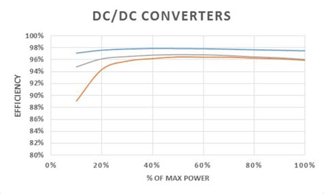 Converting Ac To Dc Efficiency At Mary Settle Blog