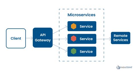 overview of laravel and microservices indapoint