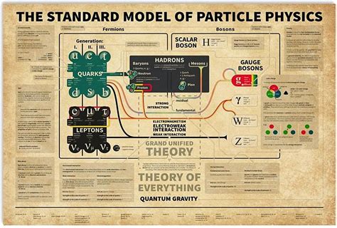 Physics Knowledge Metal Tin Signs The Standard Model Of Particle Physics Reading