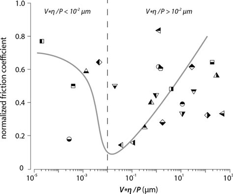 Normalized Friction Coefficient Plotted Against The Bearing
