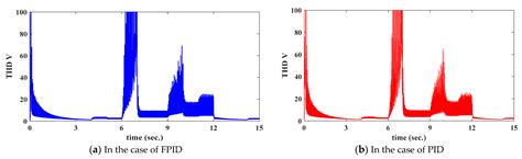 A Fuzzy Based Proportional Integral Derivative With Space Vector Control And Direct Thrust