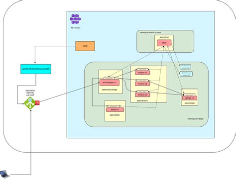 Using The Azure Application Gateway Waf With Istio 1 By Harinderjit Singh Itnext