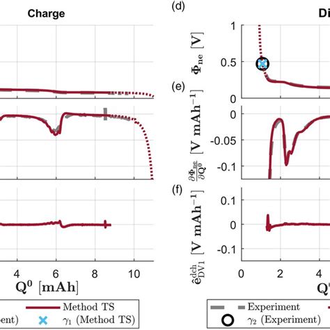 A Potential Of The Negative Electrode Versus The Charge Throughput For Download Scientific