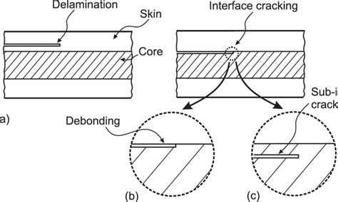 Basic Cracking Modes In Sandwich Structures A Cracking In The Skin