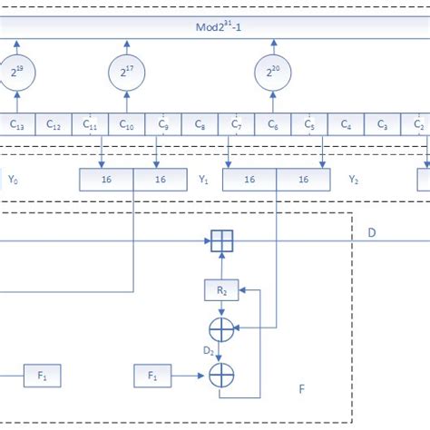 Working Mode Of Pseudo Random Number Generator Prng Prng Contains Download Scientific