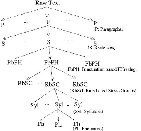 tree representation of textual features download scientific diagram