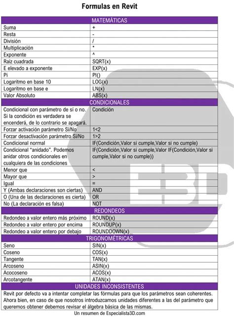 Fórmulas En Revit 2025 Resumen En Pdf Y Guía En VÍdeo