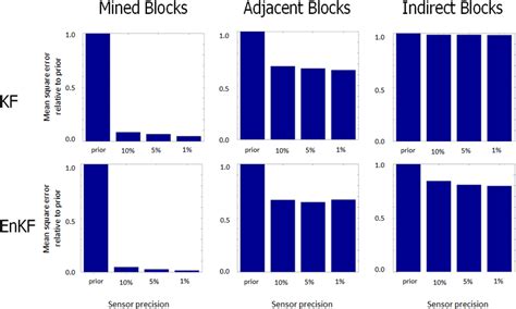 Evaluation Of The Results For Resource Model Updating Using The Download Scientific Diagram