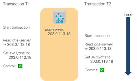 nso concurrency model network services orchestrator nso v6 2 cisco devnet