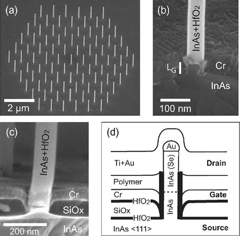 Figure 1 From Vertical Enhancement Mode Inas Nanowire Field Effect Transistor With 50 Nm Wrap