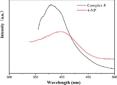Spectral Overlap Between The Uvvis Absorption Spectra Of 4 Np Analytes