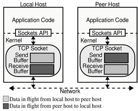 An Established TCP Connection Download Scientific Diagram