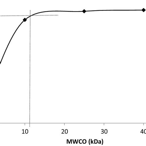 Molecular Weight Cutoff For Uf Membrane Download Scientific Diagram
