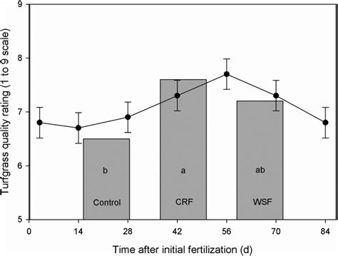 The Line Graph Illustrates The Average Turfgrass Quality 1 Dead 5