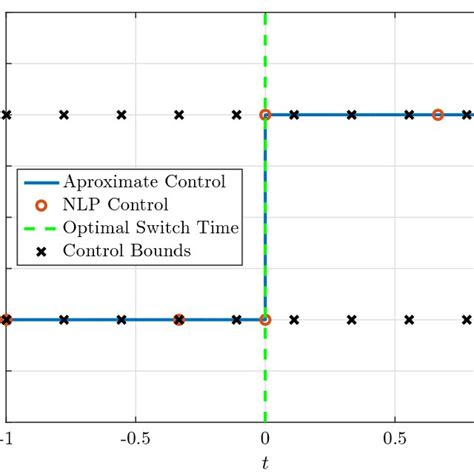 Hamiltonian For Both The Standard And Modified Lgr Collocation Method Download Scientific Diagram