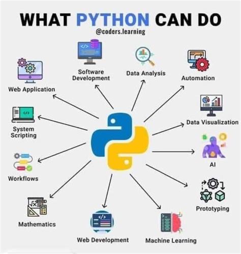 Mh Shihab On Linkedin What Python Can Do And Why You Learn Python 😁💝