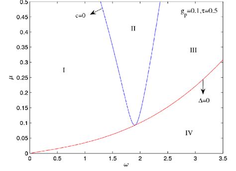 Bifurcation Diagram Of Periodic Solutions A 08 G 005 X 0