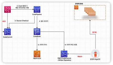 Aws 폐쇄망 Eks Cicd Pipeline And Grafana 기반 모니터링 스택 구성 서버·클라우드 포트폴리오 크몽