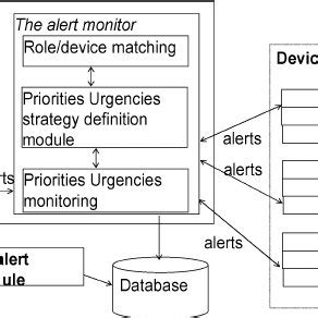 Control Flow Of The Alerts In UML Activity Diagram Download Scientific Diagram