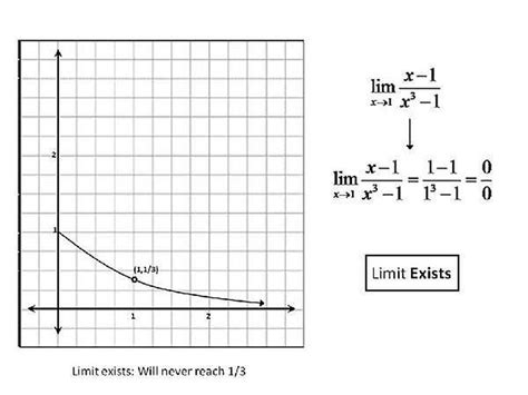 How To Determine If A Limit Exists By The Graph Of A Function