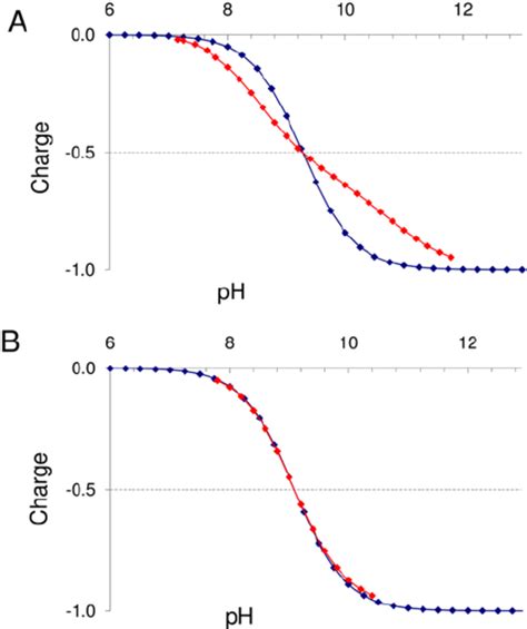 What Kind Of Graph Is A Titration Curve At Indiana Townson Blog What Kind Of Graph Is A Titration Curve At Indiana Townson Blog