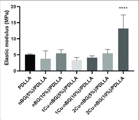 Compressive Elastic Modulus Of Neat Poly D L Lactide Co Glycolide And Download Scientific