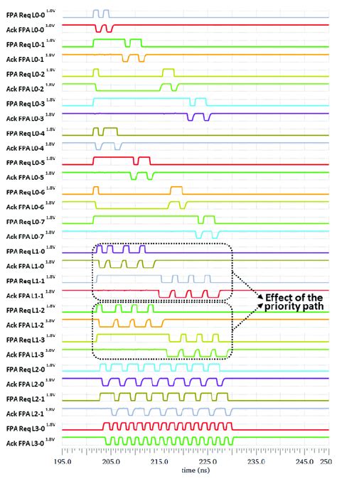 fpa tree cadence simulation results the effect of the priority path is download scientific