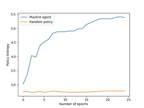 Reinforcement Learning Without Rewards Minimizing Regret