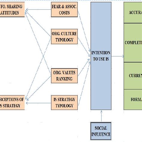 The Proposed Theoretical Concept Self Developed Download Scientific