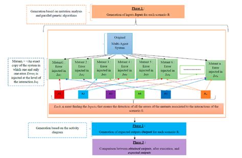 The Phases Of The Proposed Approach Download Scientific Diagram