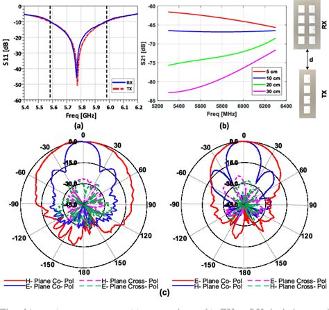 Figure 21 From A 58 Ghz Phased Array Fmcw Doppler Radar Front End For Object Localization And