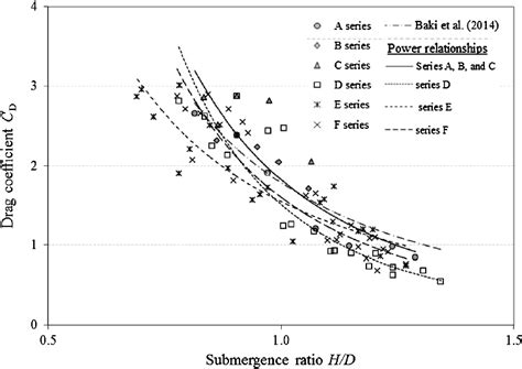 Variation Of Drag Coefficient C D With Submergence Ratio Hd For
