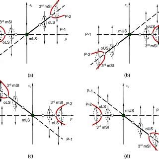 Saddle Node Switching Bifurcation Diagrams A Monotonic Download Scientific Diagram