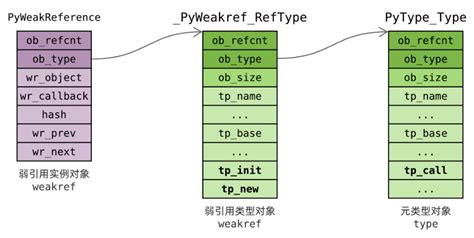 Python 弱引用 Weakref 又见苍岚