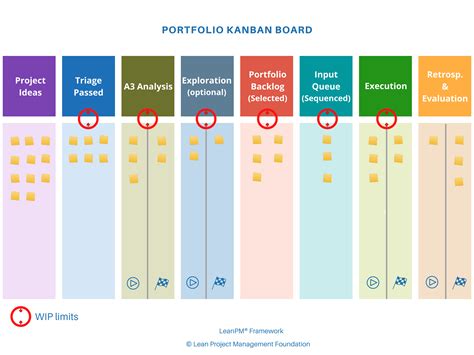 Lean Portfolio Kanban Projecta Управление на проекти Project Management