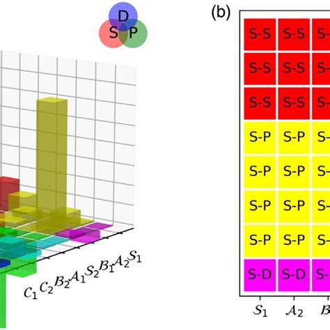 Panel A Contributions Of The Various Quark þ Diquark Orbital Angular