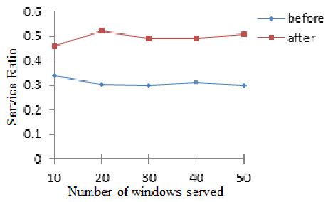 Performance Of FCFS Before And Before And After Implementing Download Scientific Diagram