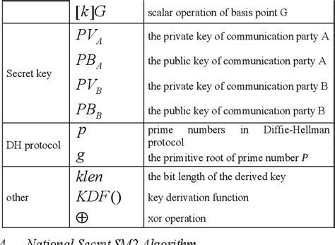 Table 1 From A Lightweight Iot Terminal Authentication Method Based On The Sm Algorithm