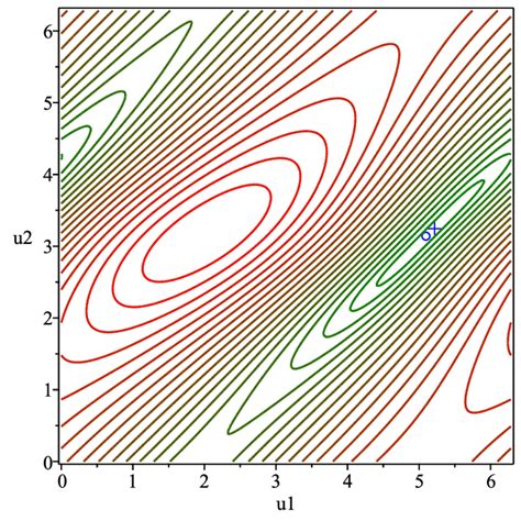Maple Contour Plot Of Distances Between The Earth And The Asteroid