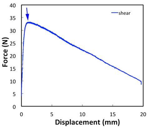 Interfacial Shear Test Typical Force Vs Displacement Curve For A Shear Download Scientific