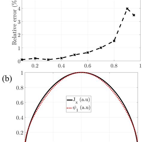 A Relative Errors In Calculating The Zero Order Transmission Download Scientific Diagram