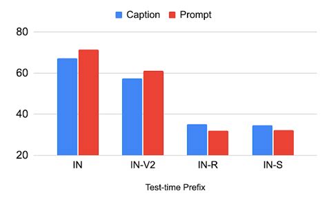 Unifying Image Caption And Image Classification Datasets With Prefix Conditionin