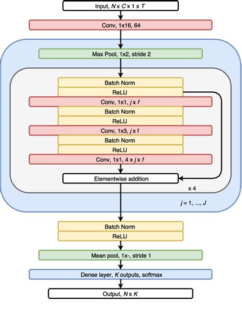 Figure 1 From Deep Residual Networks For Automatic Sleep Stage