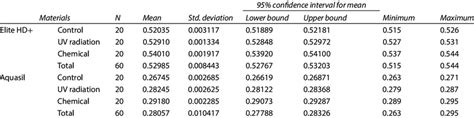 Descriptive Statistics For The Surface Roughness For Different Groups Download Scientific Diagram