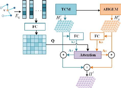 figure 3 from adaptive hybrid spatial temporal graph neural network for