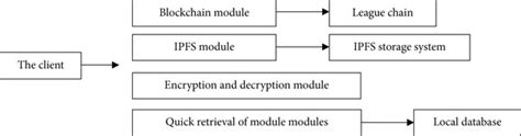 Retracted Design Of Data Sharing Platform Based On Blockchain And Ipfs Technology Li 2022